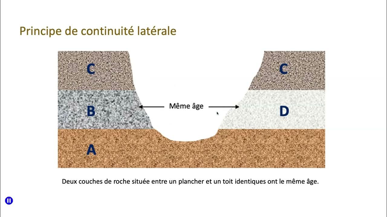 Les principes de la datation relative - YouTube