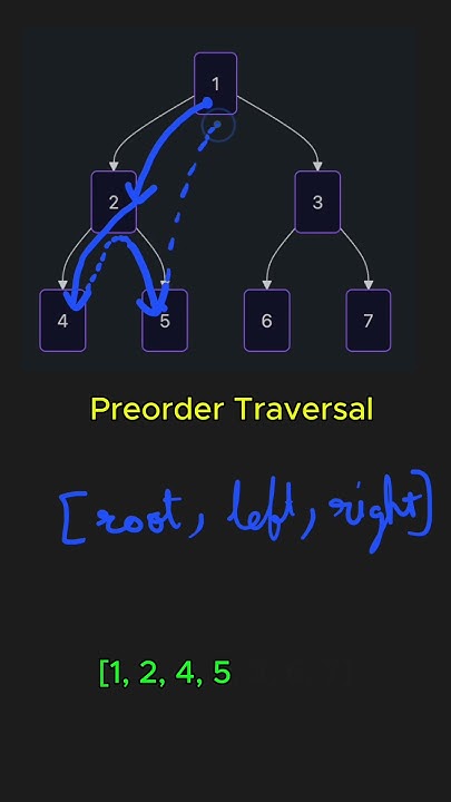 Preorder Traversal - Step-by-Step - Quick Guide 🌳 #coding #algorithms, #binary-tree #preorder # ...