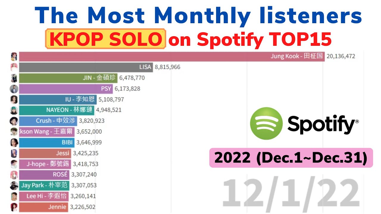 The Most Monthly Listeners KPOP Solo On Spotify TOP15 In 2022 Dec 1 the-most-monthly-listeners-kpop-solo-on-spotify-top15-in-2022-dec-1
