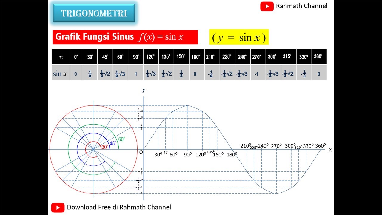 Grafik Fungsi Sinus | PowerPoint | Trigonometri #1 - YouTube