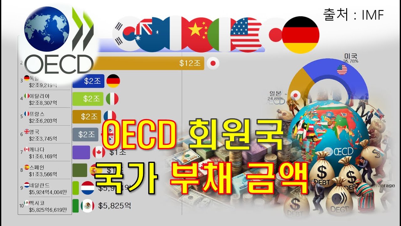 OECD 회원국 국가부채 금액 년도별 순위 - YouTube
