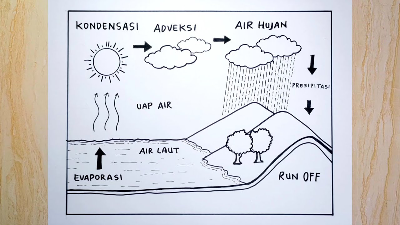 Cara menggambar siklus air yang mudah - YouTube