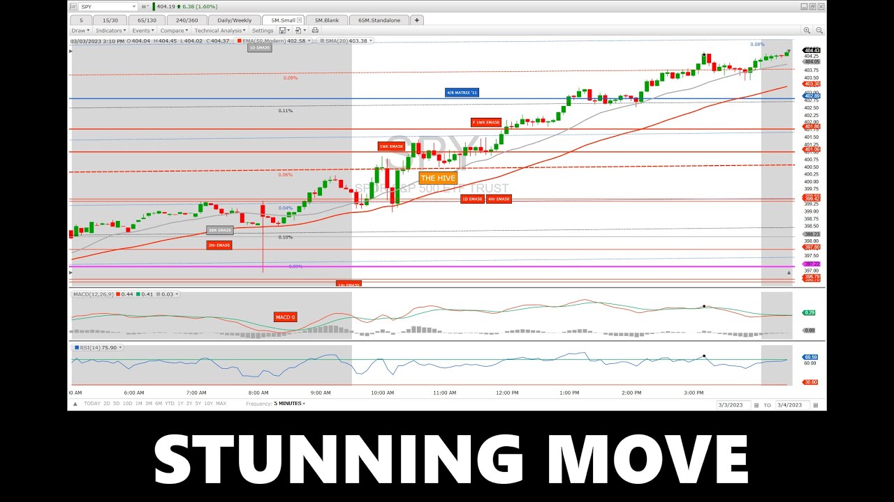 Stocks: STUNNING REVERSAL Upside | Market's Plan All Along | SPY QQQ ...