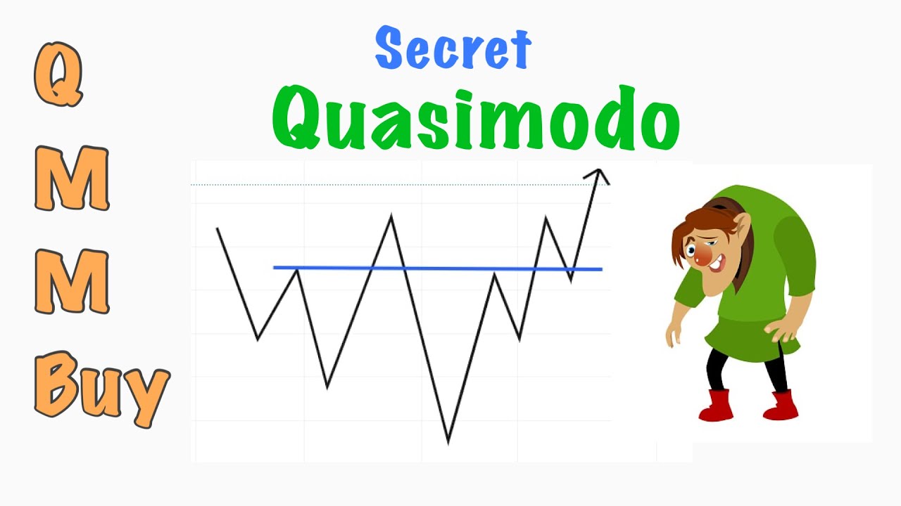 How to find QMM Buy setup Forex Crypto Stock Gold Market #Amila Jaz ...