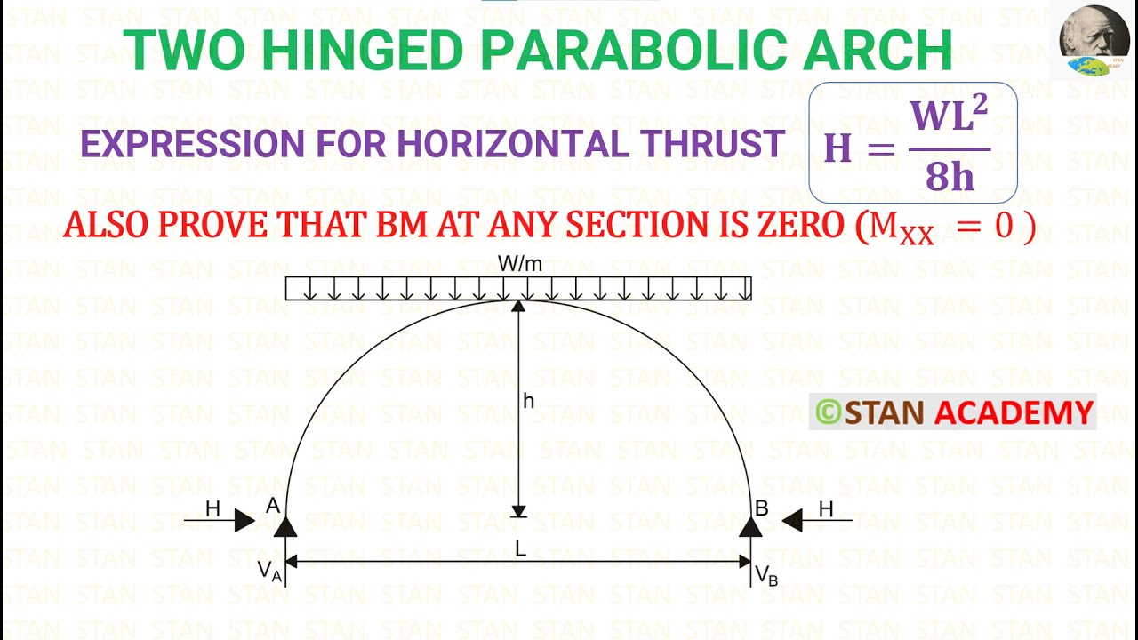 Difference Between Two Hinged Arch And Three Hinged Arch at Brayden ... Difference Between Two Hinged Arch And Three Hinged Arch at Brayden ...