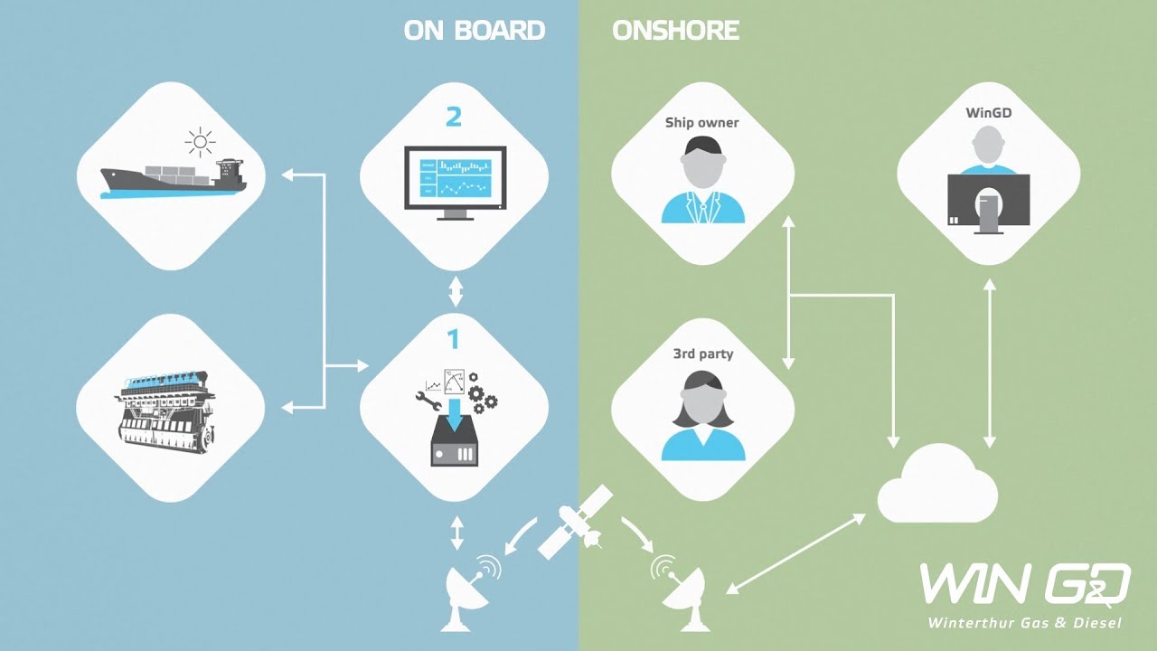 WinGD integrated Digital Expert WiDE. Creating value from engine and ...