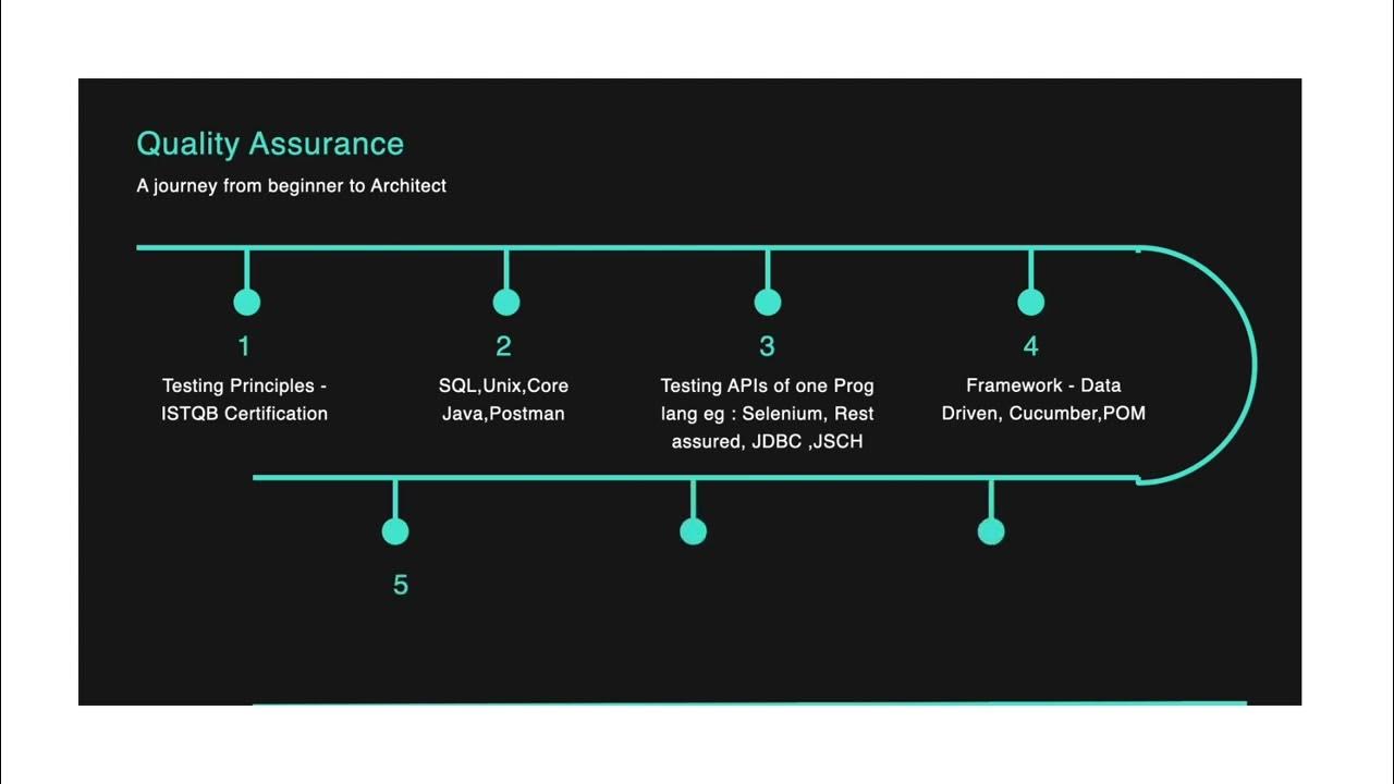 QA Engineer | From Beginner to SDET Roadmap - YouTube
