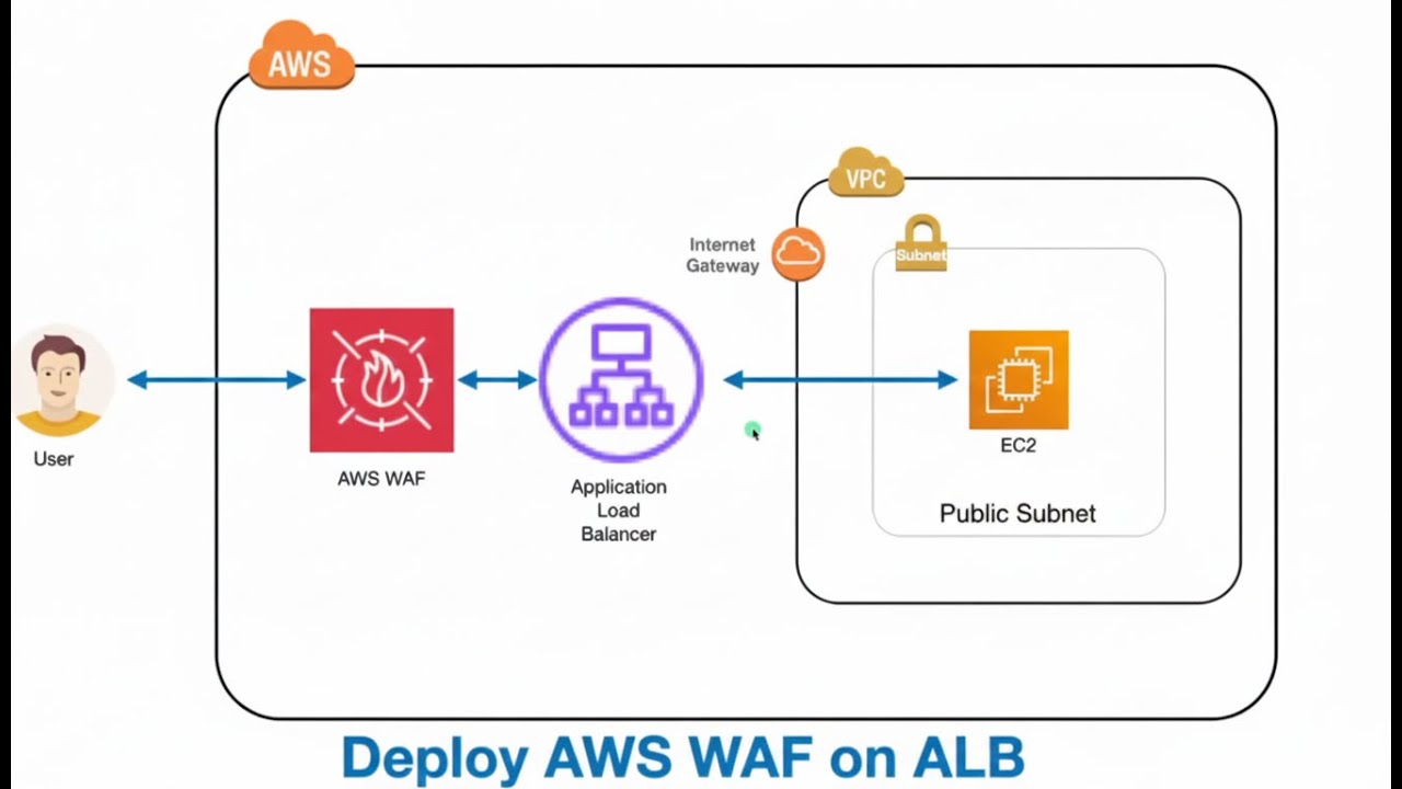 Deploy and Configure AWS WAF(Web Application Firewall) on ALB(Auto-Load ...