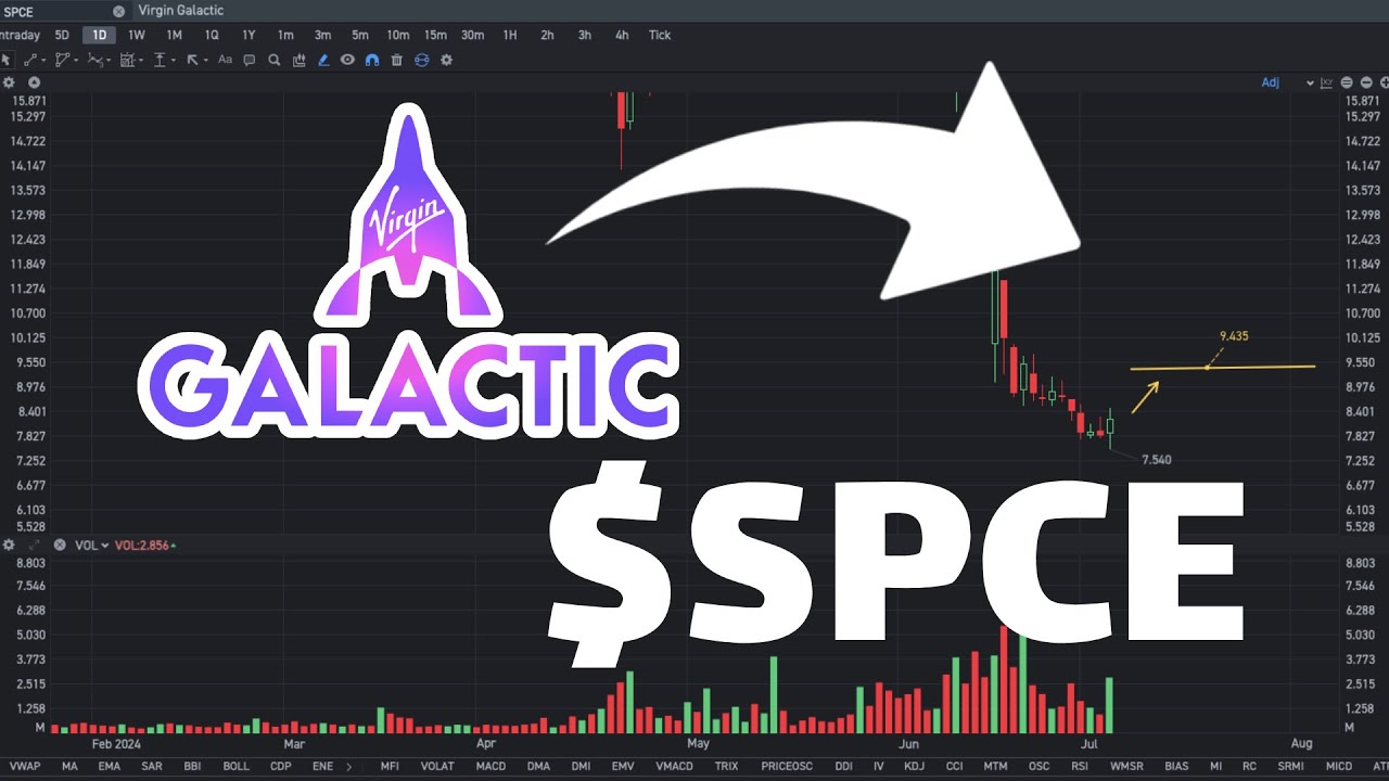 SPCE Stock Forecast: What's next? | SPCE stock price prediction! - YouTube