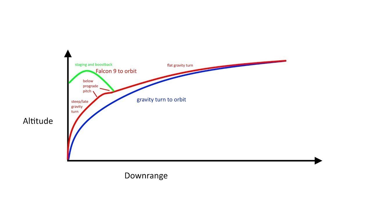 Why The Falcon 9 And Other Rockets Don't Always Follow An Exact Gravity ...