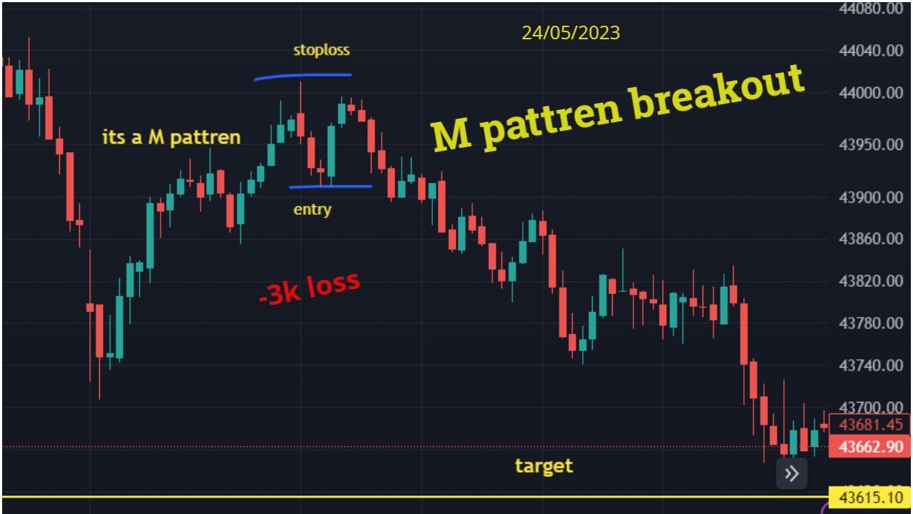 M pattren breakout @chartmatrix - YouTube
