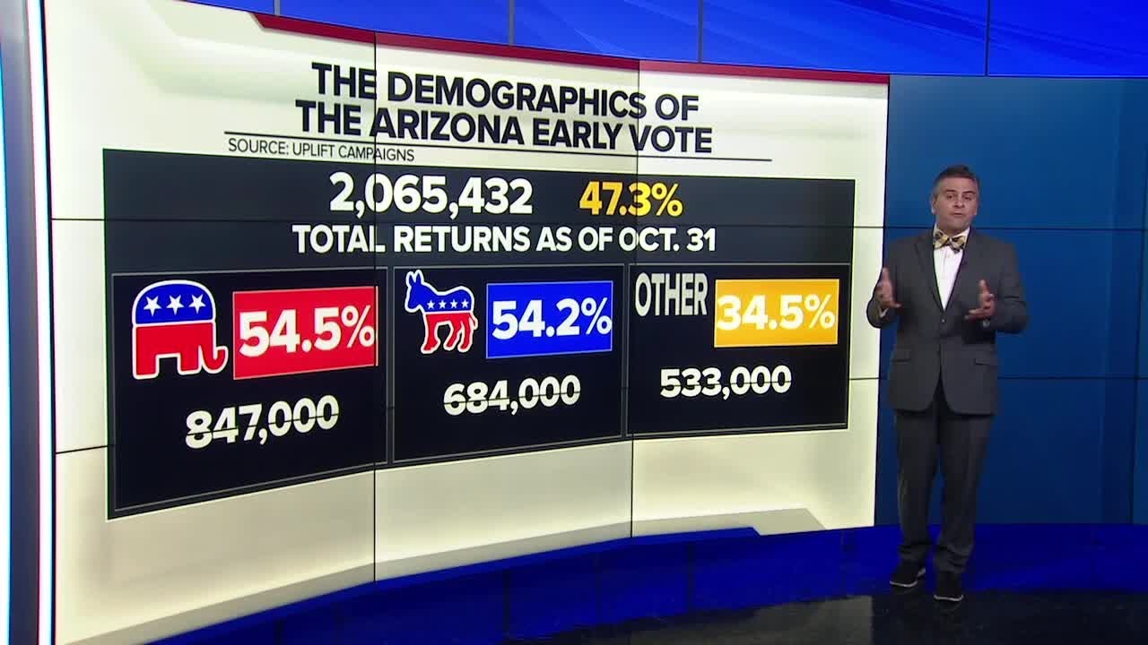 Demographics of the Arizona early vote - YouTube