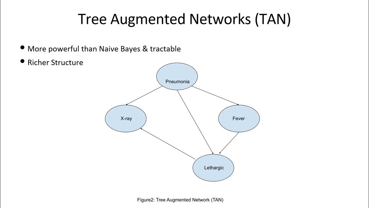 Bayesian Network Classifiers - YouTube