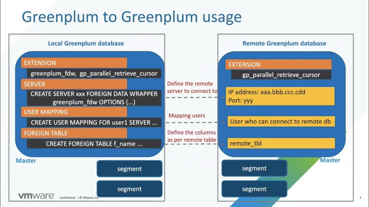 Greenplum 2 Greenplum Federation - YouTube
