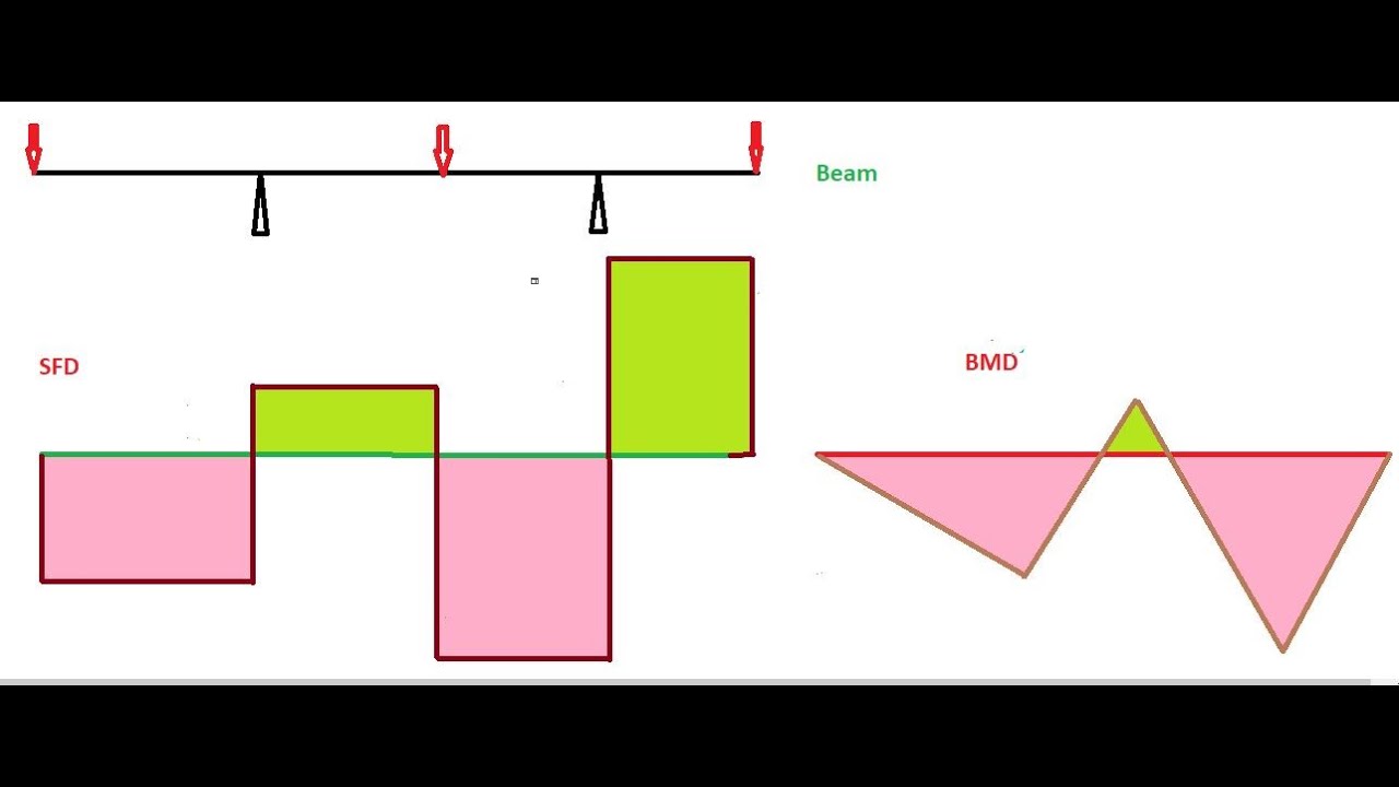 SFD and BMD Overhanging beam with 3 Point loads - YouTube