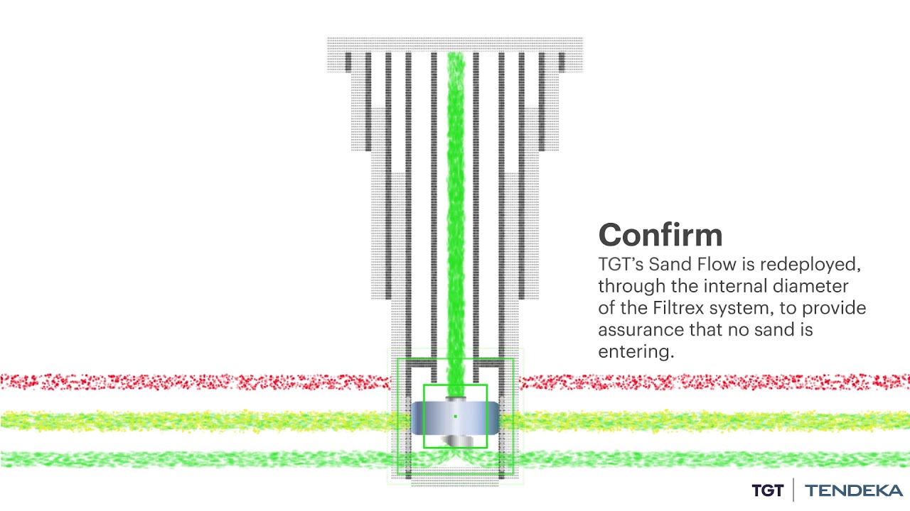 Sandbar remedial sand control - animation - YouTube