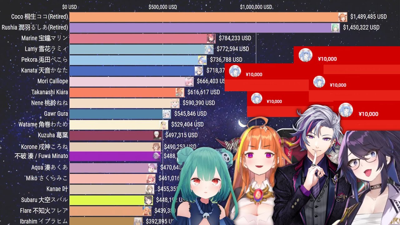 World's Richest Vtuber in 2021-2022 (USD) - YouTube