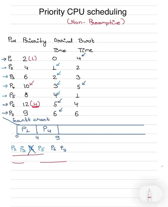 Non Preemptive Priority CPU Scheduling in OS - YouTube