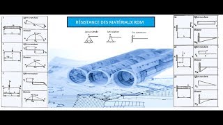 Principe de RDM Types d'appuis Types des systèmes de... | Doovi