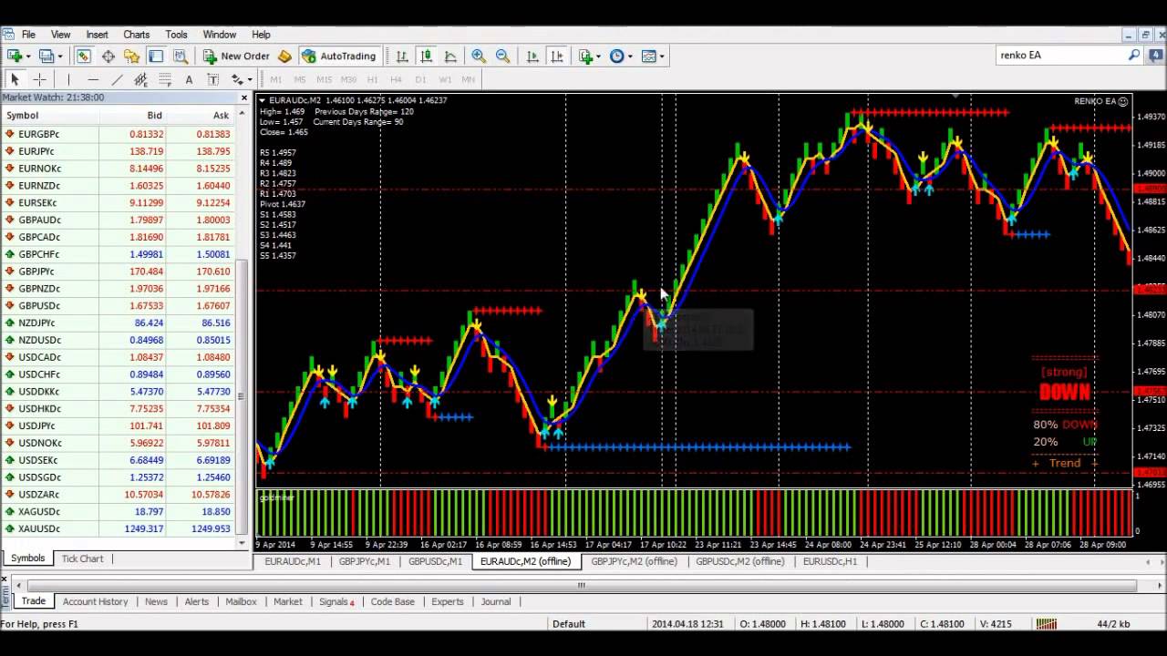 Renko Trading System Best Forex Indicator 2015 - YouTube
