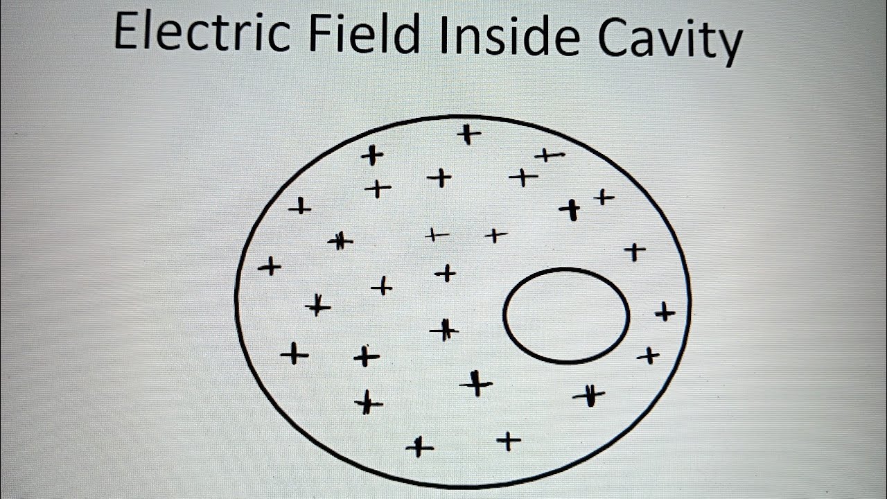 Electric field inside cavity of a uniformly charged sphere, JEE Main ...