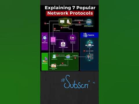 Explaining 7 Popular Network Protocols - YouTube