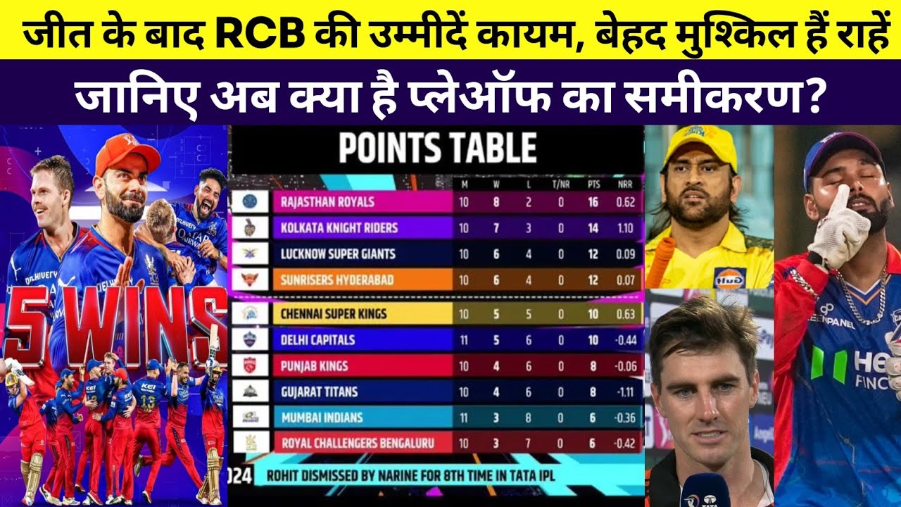 RCB Playoff Scenario 2024: जीत के बाद RCB की उम्मीदें कायम, जानिए अब ...