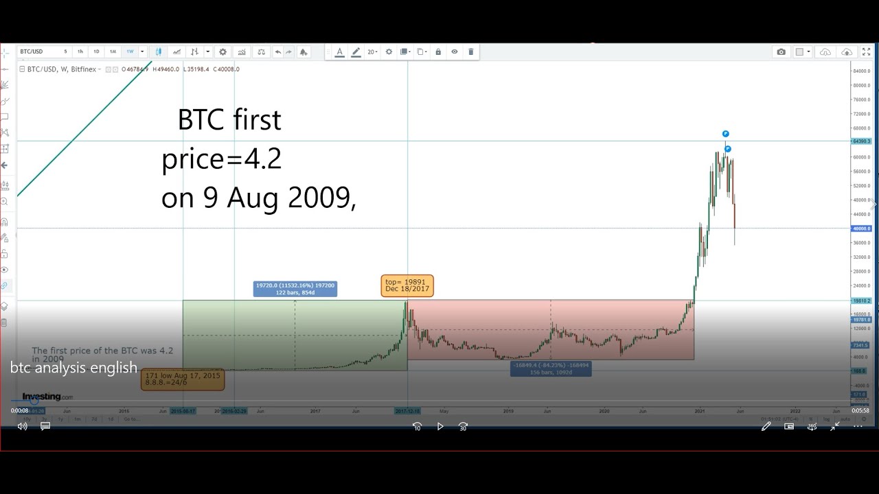 BTC analysis in English - YouTube