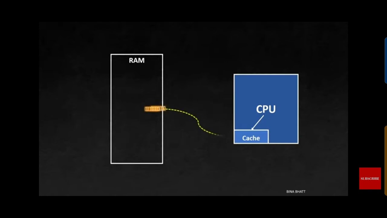 Cache Vs Register Memory - YouTube