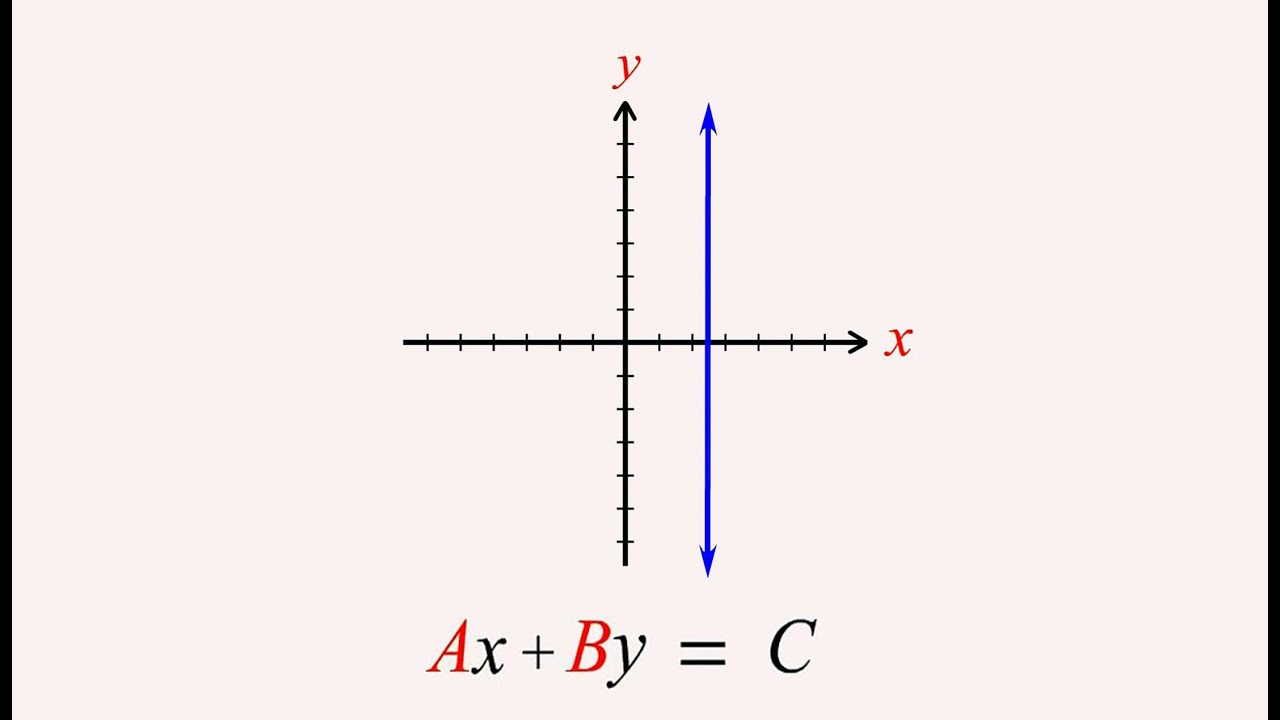 Algebra 24 - Standard Form - YouTube