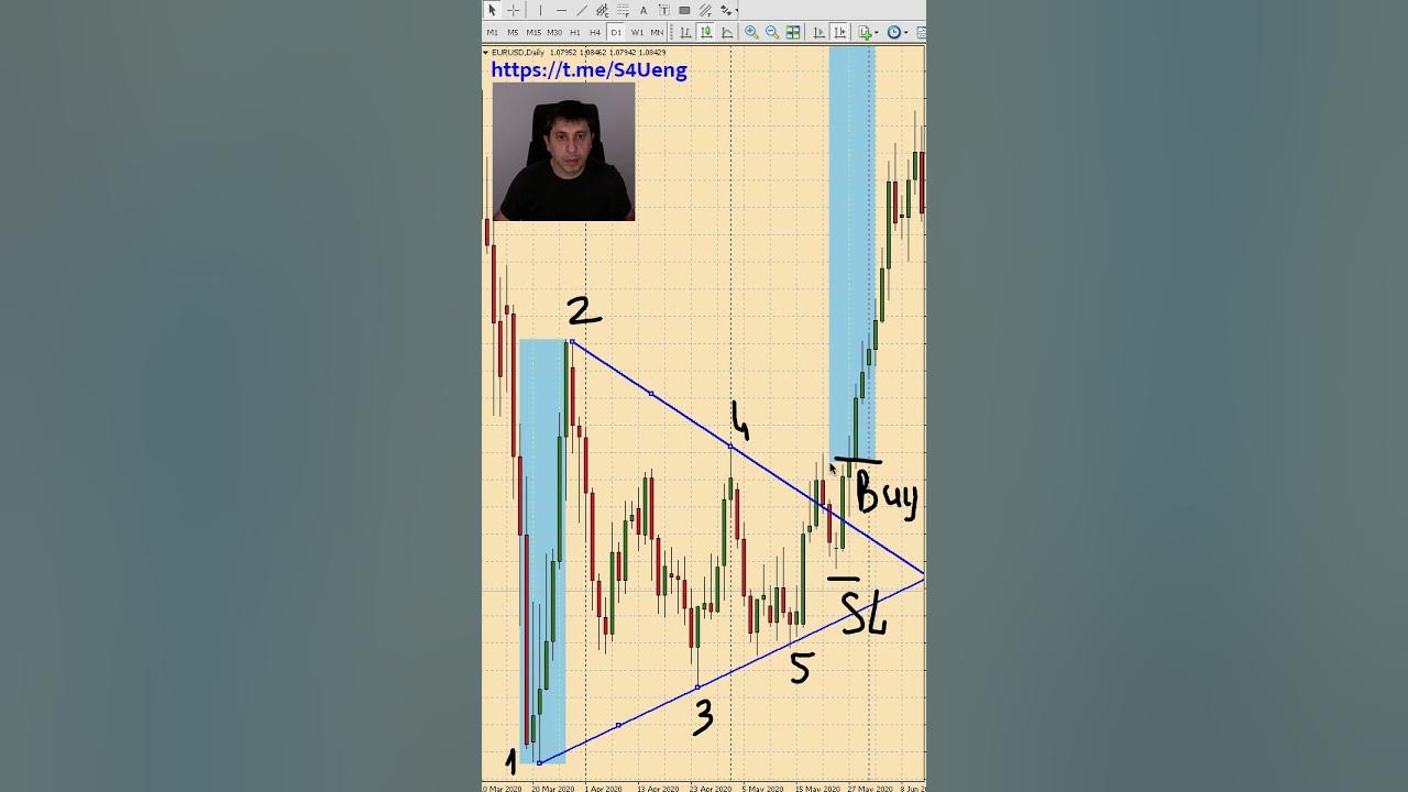 Symmetrical TRIANGLE Pattern [Forex & Crypto Trading Strategy] #shorts ...