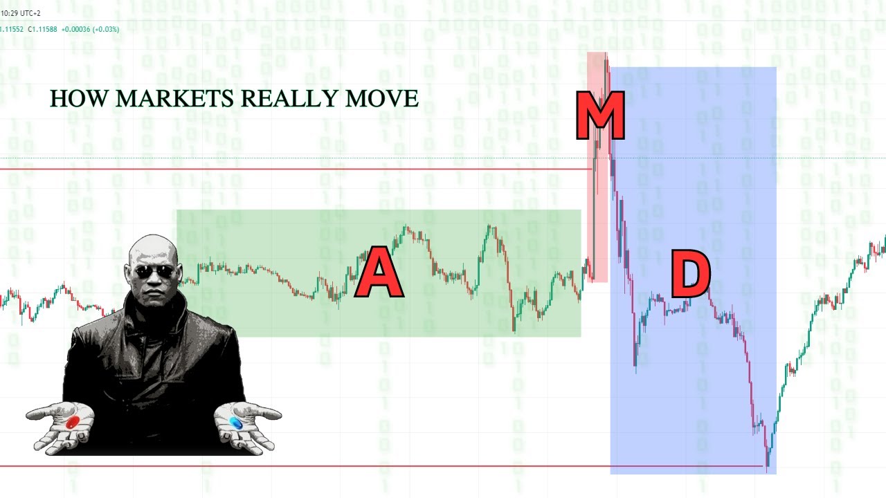HOW MARKETS REALLY MOVE - YouTube
