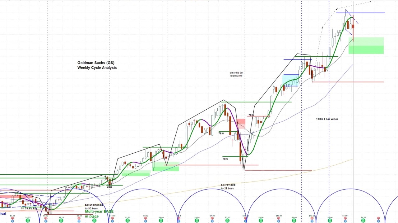 Goldman Sachs (GS) Cycle & Chart Analysis | Projections and Cycle ...