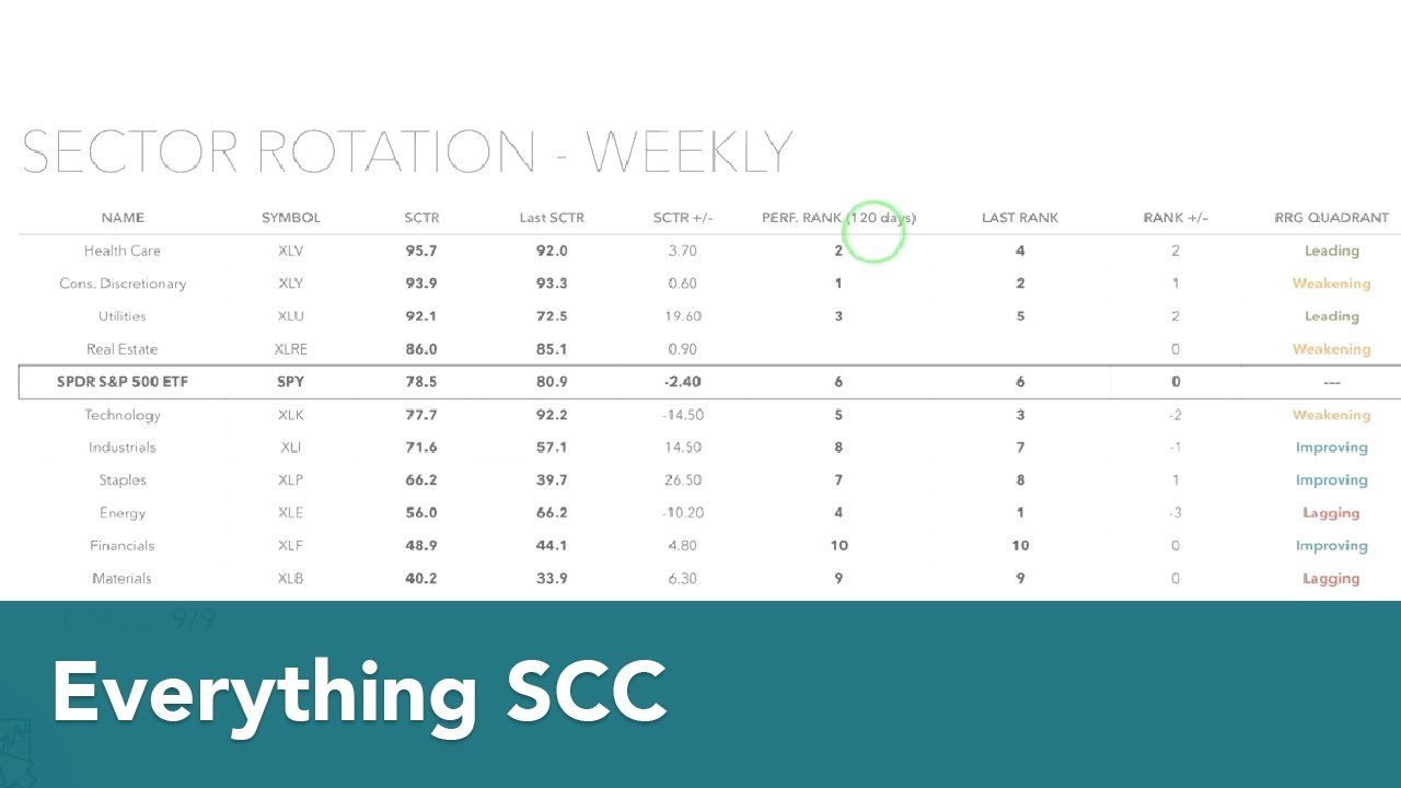 Everything StockCharts: StockCharts Technical Rank (SCTR) - YouTube