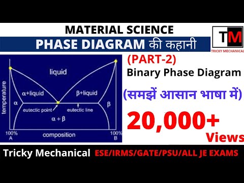 Phase Diagram Part-2|Binary phase diagram|Isomorphous system|Eutectic ...