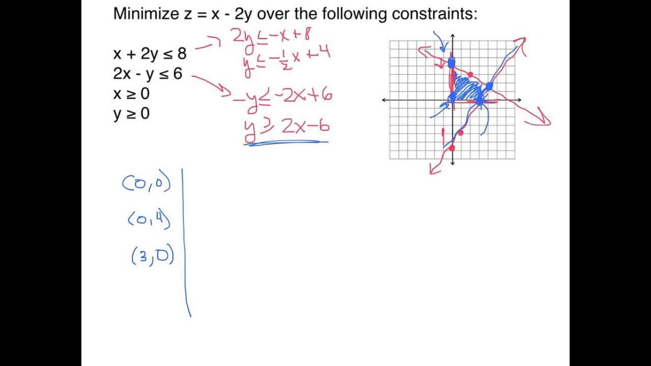 Linear Optimization Example 2 YouTube Linear Optimization Example 2 YouTube