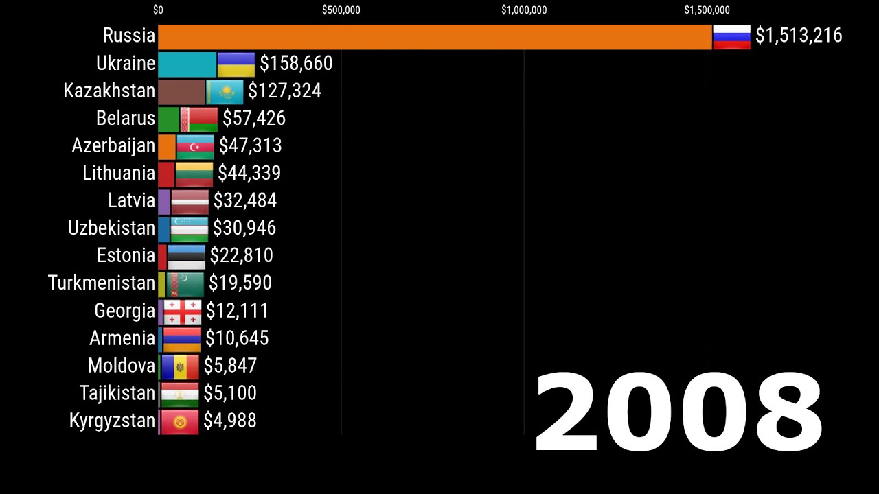 Former Soviet Union GDP in billions of US dollars (1990-2019) - YouTube