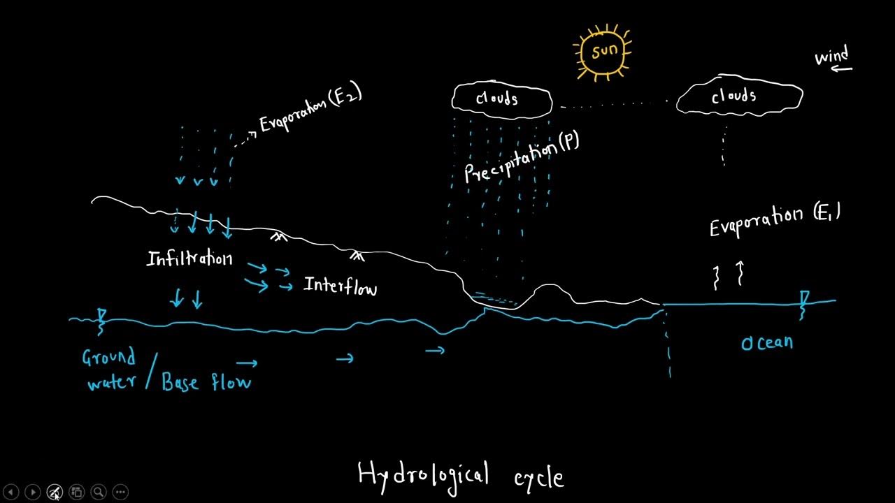 HYDROLOGY || Introduction - YouTube
