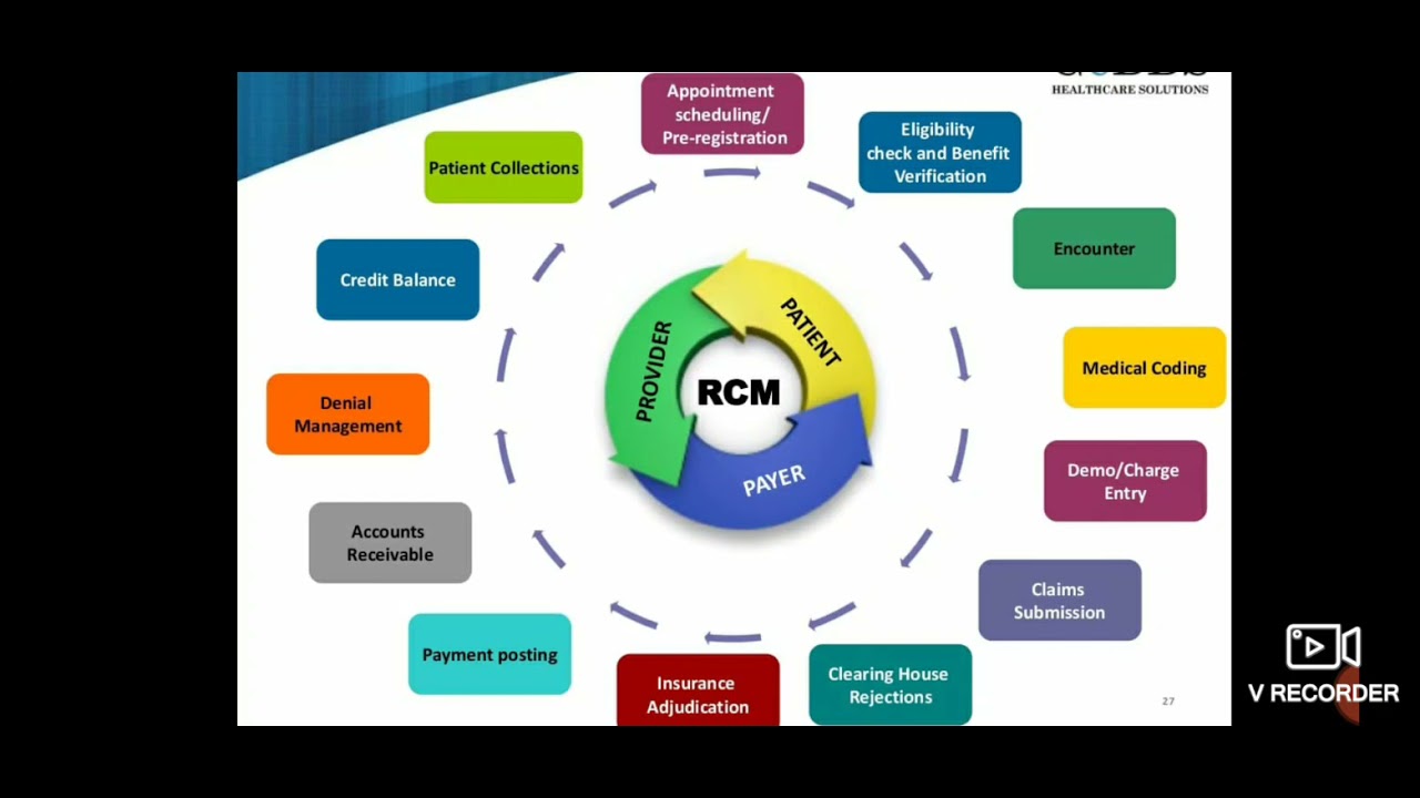 RCM |Revenue Cycle Management| Denial Management - YouTube