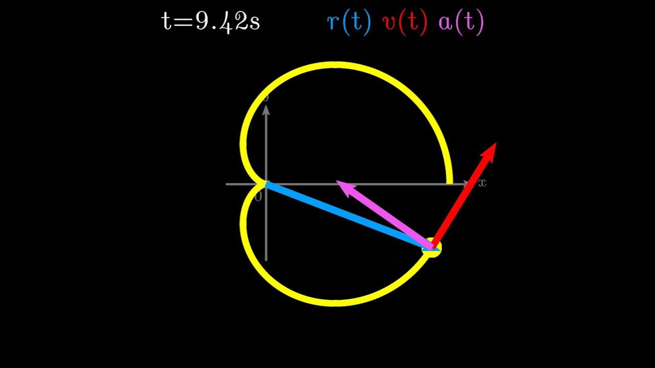 Particle on a Cardioid Trajectory - YouTube
