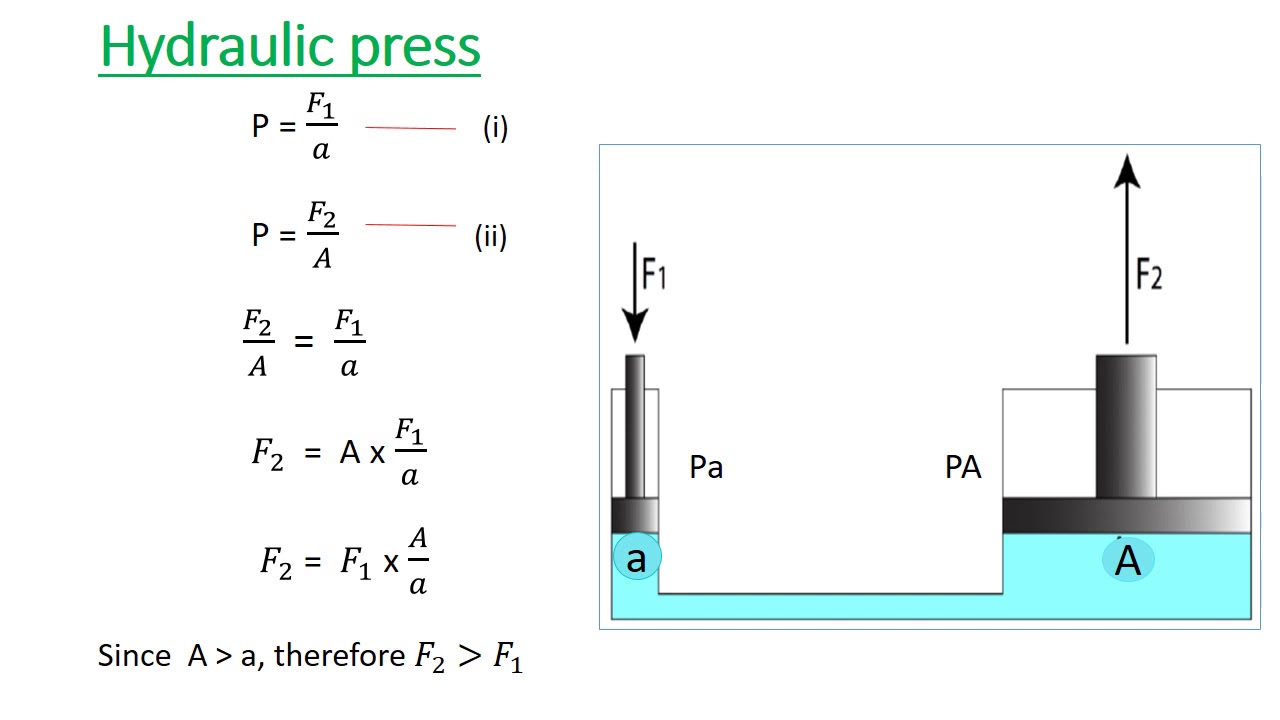 9th Physics- Chp#7 - Lec #6 Pascal's law and its applications - YouTube