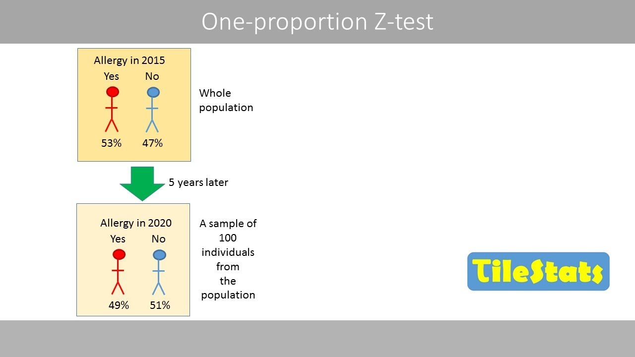 One-proportion Z-test and the corresponding confidence interval - YouTube