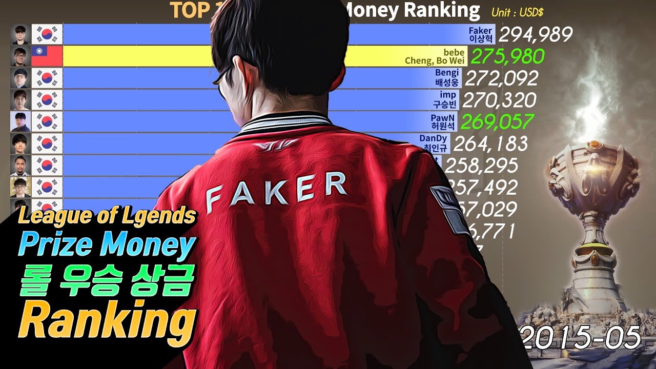 League of Legends Prize Money Earnings Ranking 2010 - 2020 - 롤 리그 오브 ...