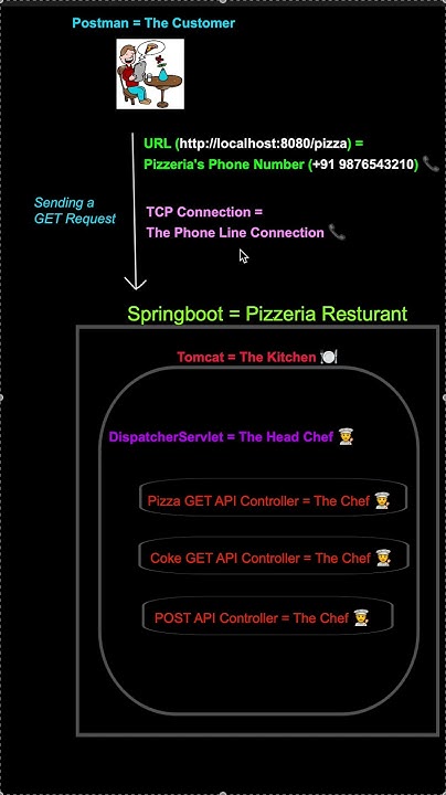 Internal Working of GET API Request Explained with... PIZZA !!! - YouTube