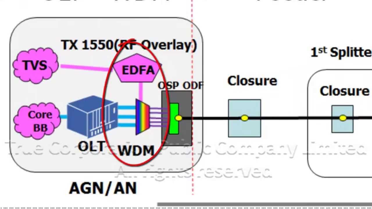 EDFA-WDM - YouTube