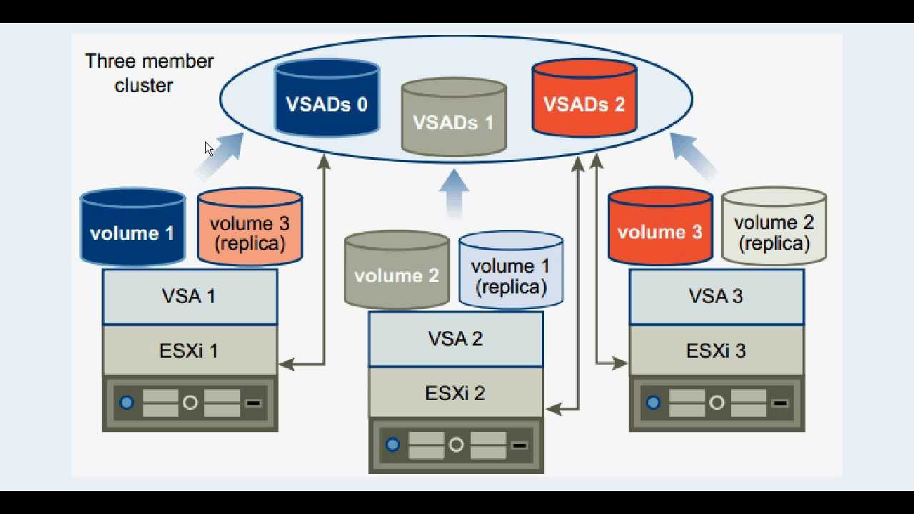 vSphere Storage Appliance 5.1 - часть 1 - YouTube