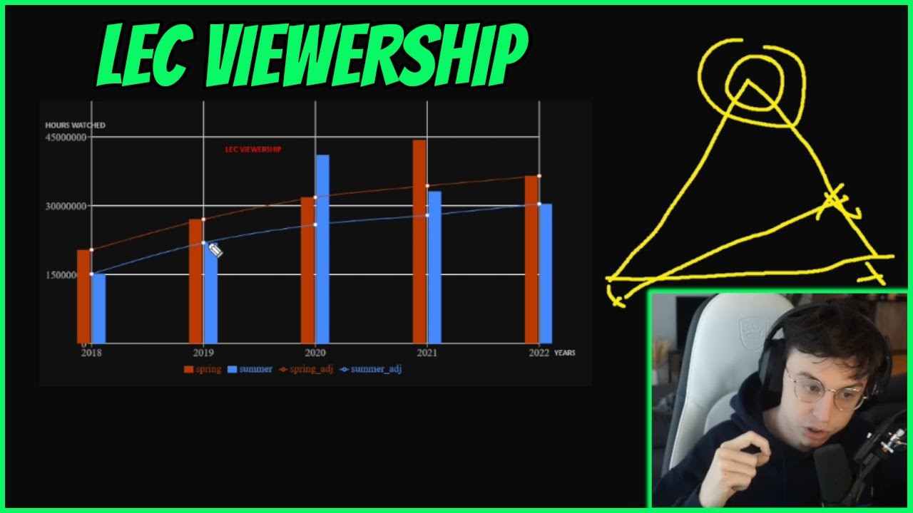 Caedrel Explains LEC 'Declining' Viewership - YouTube