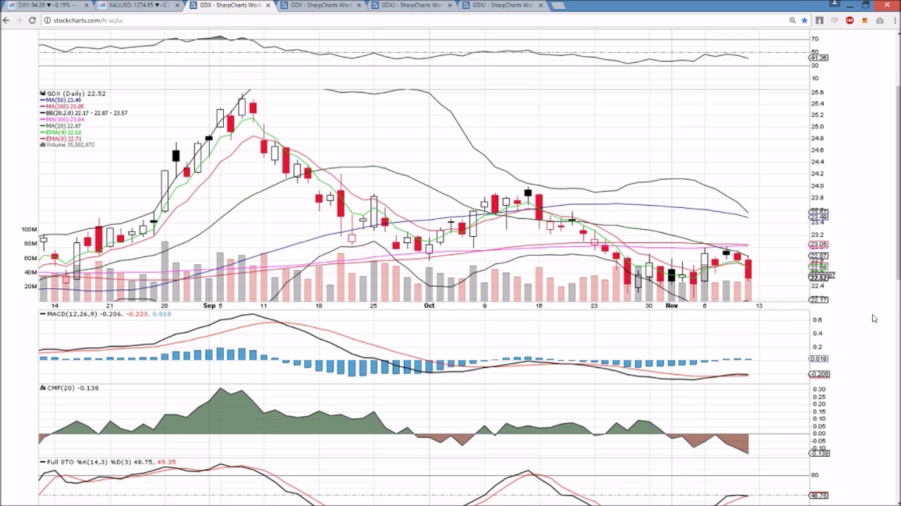 GOLD Technical Analysis Chart 11/10/2017 by ChartGuys.com - YouTube