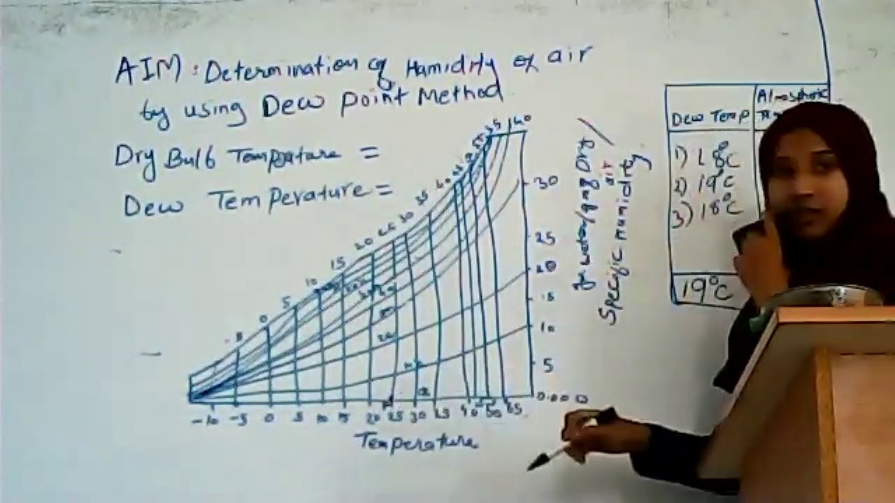 AIM: Determination of humidity and % relative humidity of air by dew ...