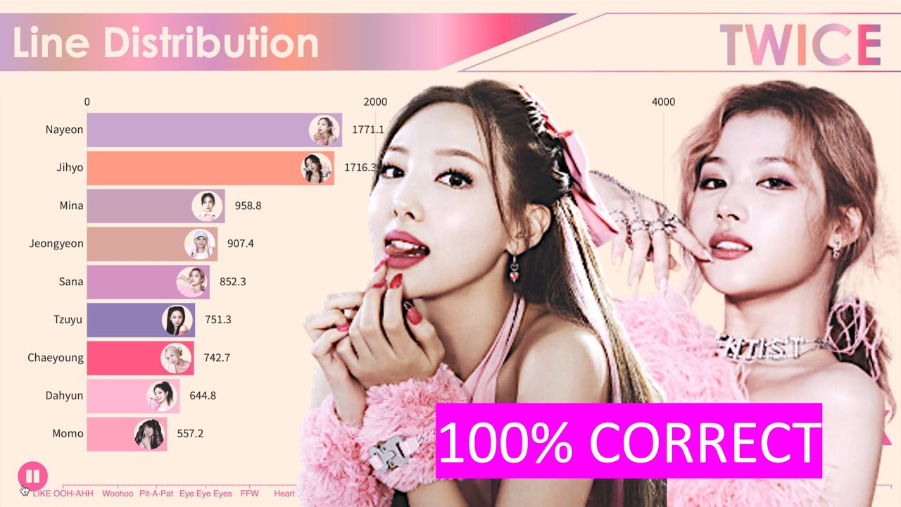 (CORRECT/UPDATED) TWICE ~ All Songs Line Distribution [from LIKE OOH ...